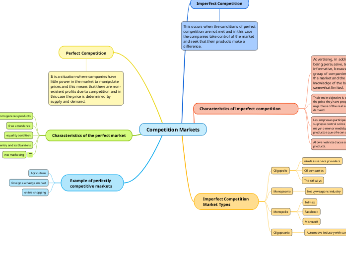 Competition Markets - Mind Map
